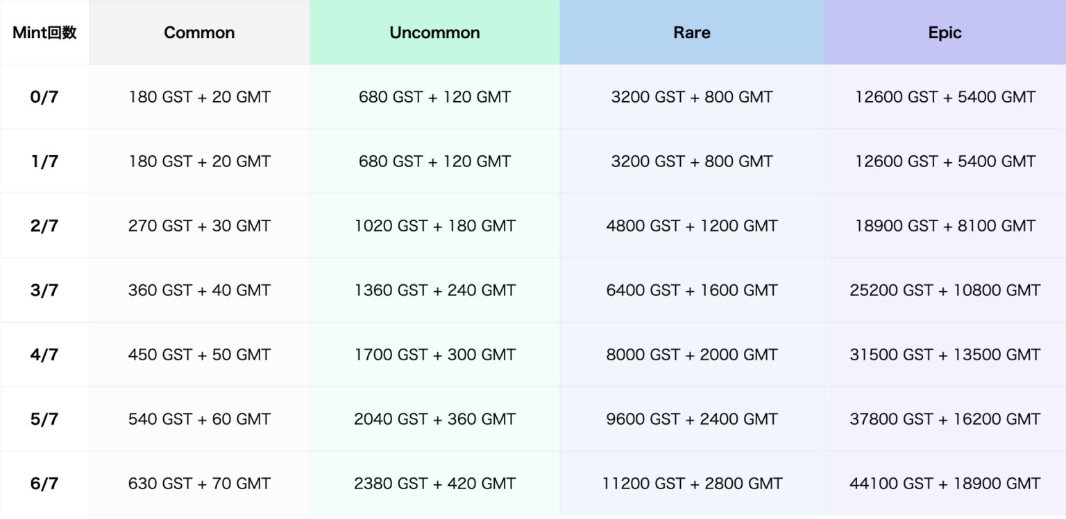 STEPN｜Mint（ミント）費用と条件・確率について解説 | ryoblog｜Web3 関連の情報サイト