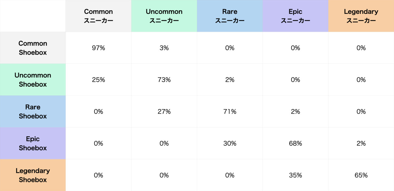 STEPN｜Mint（ミント）費用と条件・確率について解説 | ryoblog｜Web3 関連の情報サイト