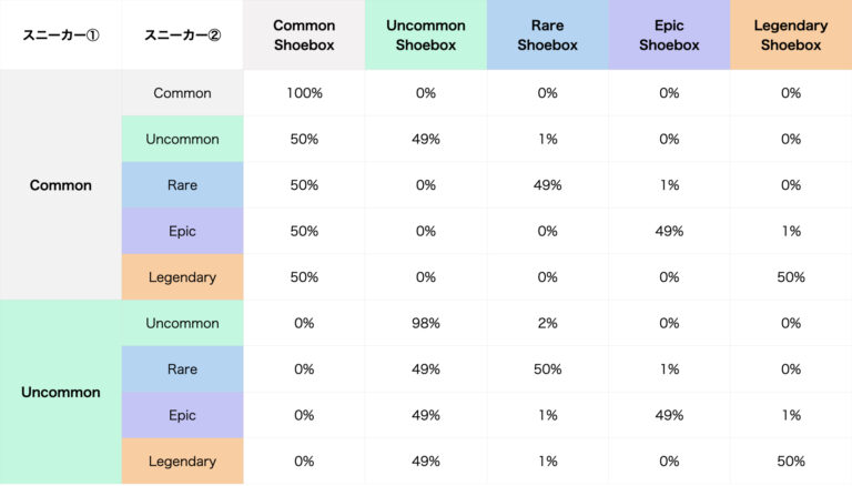 STEPN｜Mint（ミント）費用と条件・確率について解説 | ryoblog｜Web3 関連の情報サイト