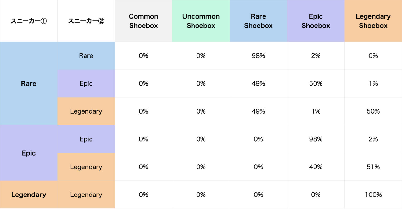 STEPN｜Mint（ミント）費用と条件・確率について解説 | ryoblog｜Web3 関連の情報サイト