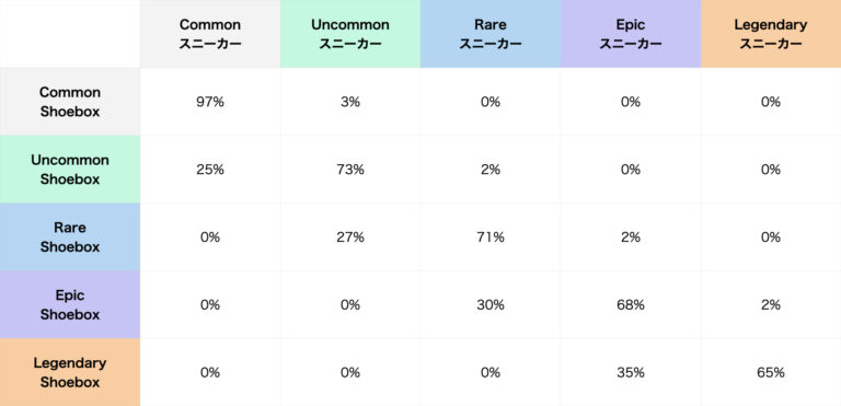 STEPN｜Mint（ミント）費用と条件・確率について解説 | ryoblog｜Web3 関連の情報サイト