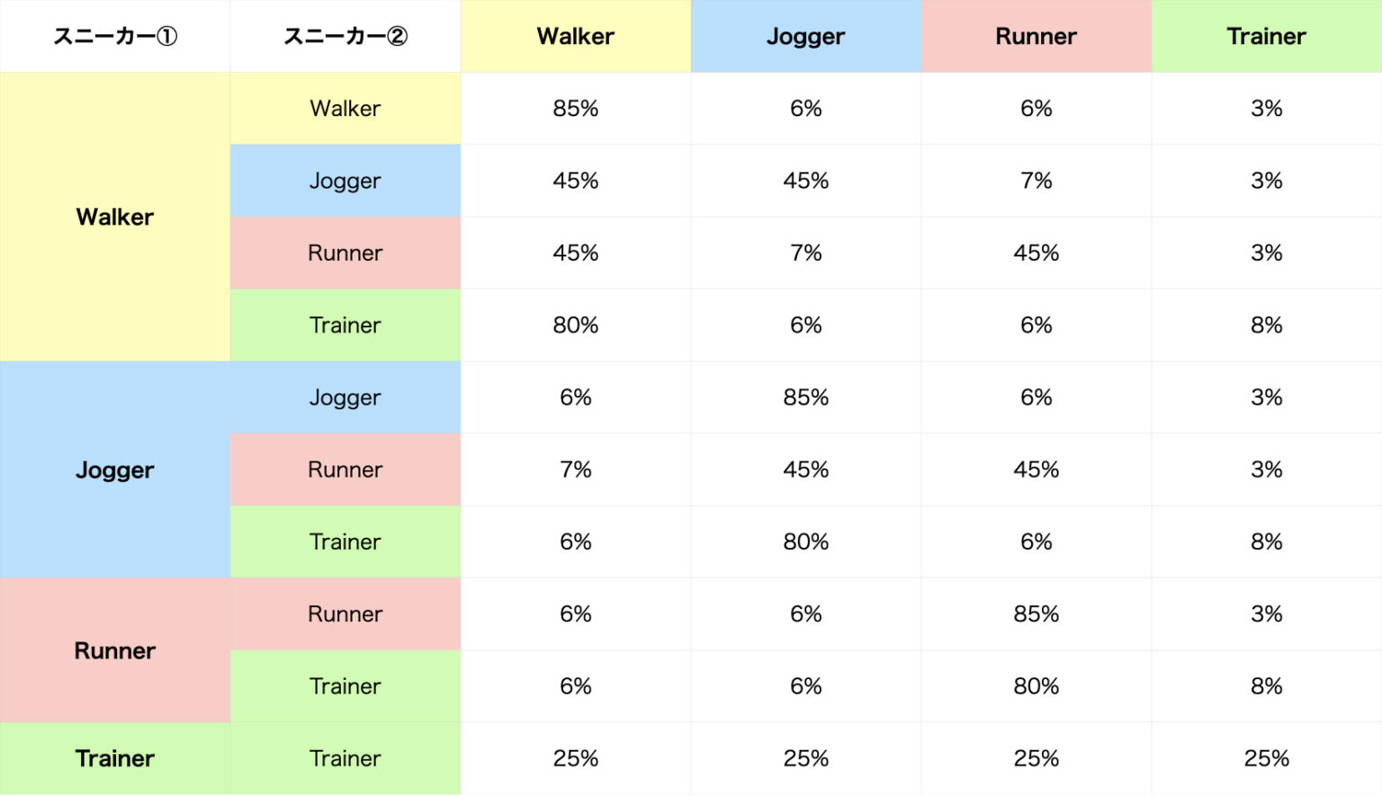STEPN｜Mint（ミント）費用と条件・確率について解説 | ryoblog｜Web3 関連の情報サイト