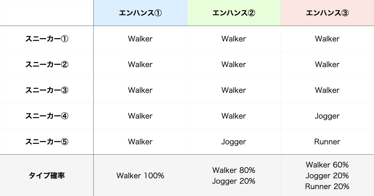 STEPN｜エンハンスってなに？メリット・費用なども解説【Enhance】 | ryoblog｜Web3 関連の情報サイト